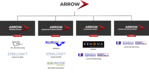 Arrow – Metalworking Company Growth Opportunities