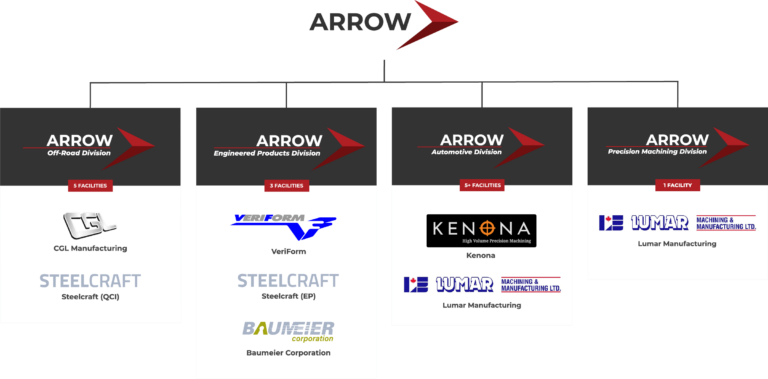 About Arrow – Growth Opportunities for Metalworking Companies